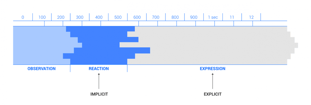 What is an Implicit Association Test (IAT) | Bitbrain