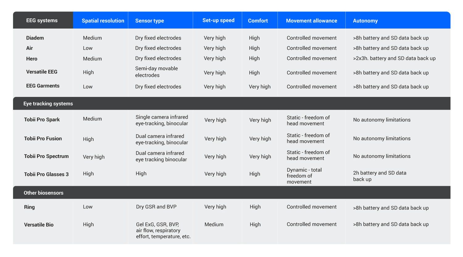 Tabla Post Blog Tobii