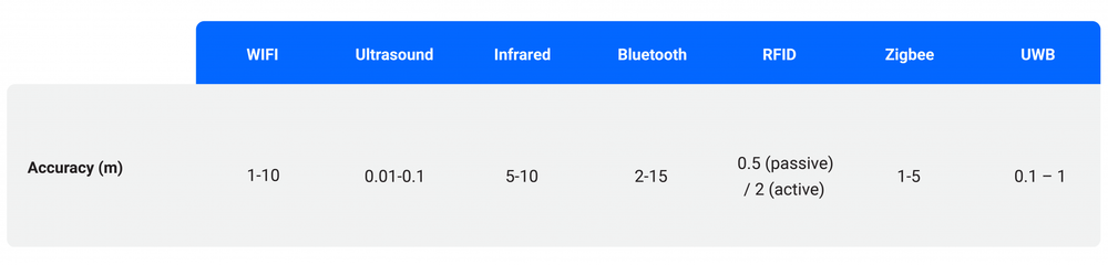 All about Indoor Positioning System (IPS) | Bitbrain