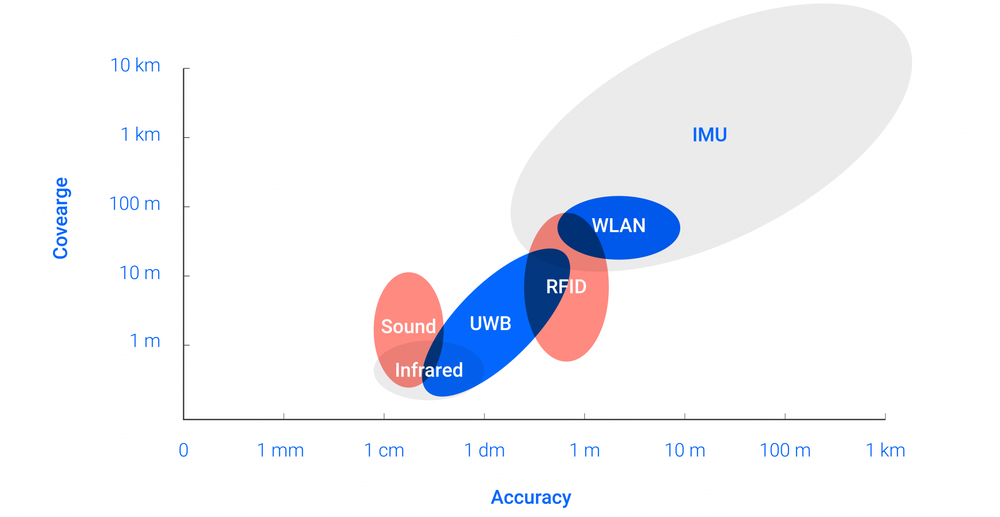 All about Indoor Positioning System (IPS) | Bitbrain