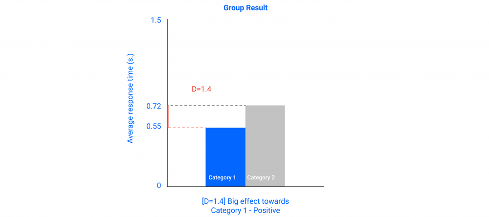 What is an Implicit Association Test (IAT) | Bitbrain