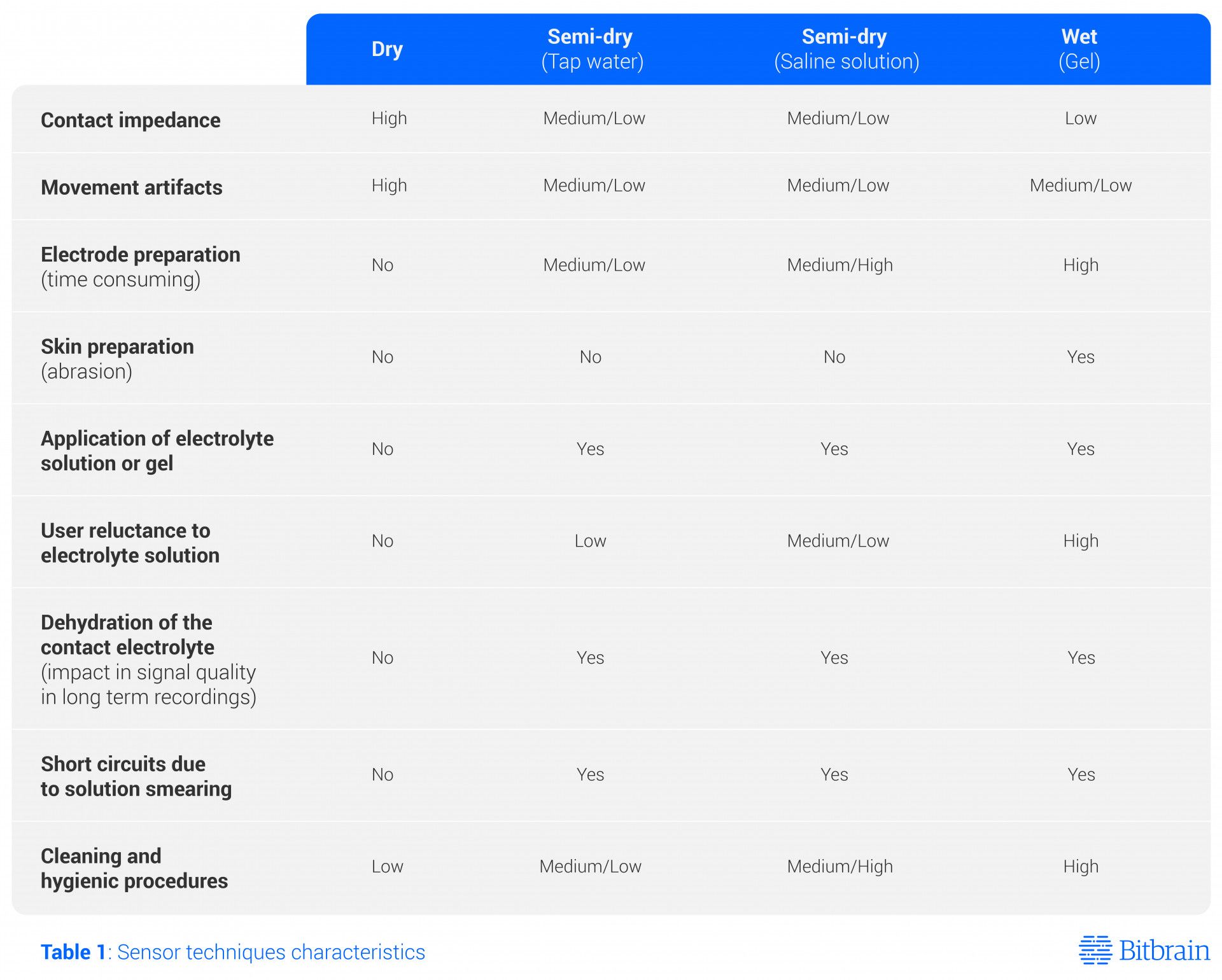 Main features of EEG sensor layer | Bitbrain