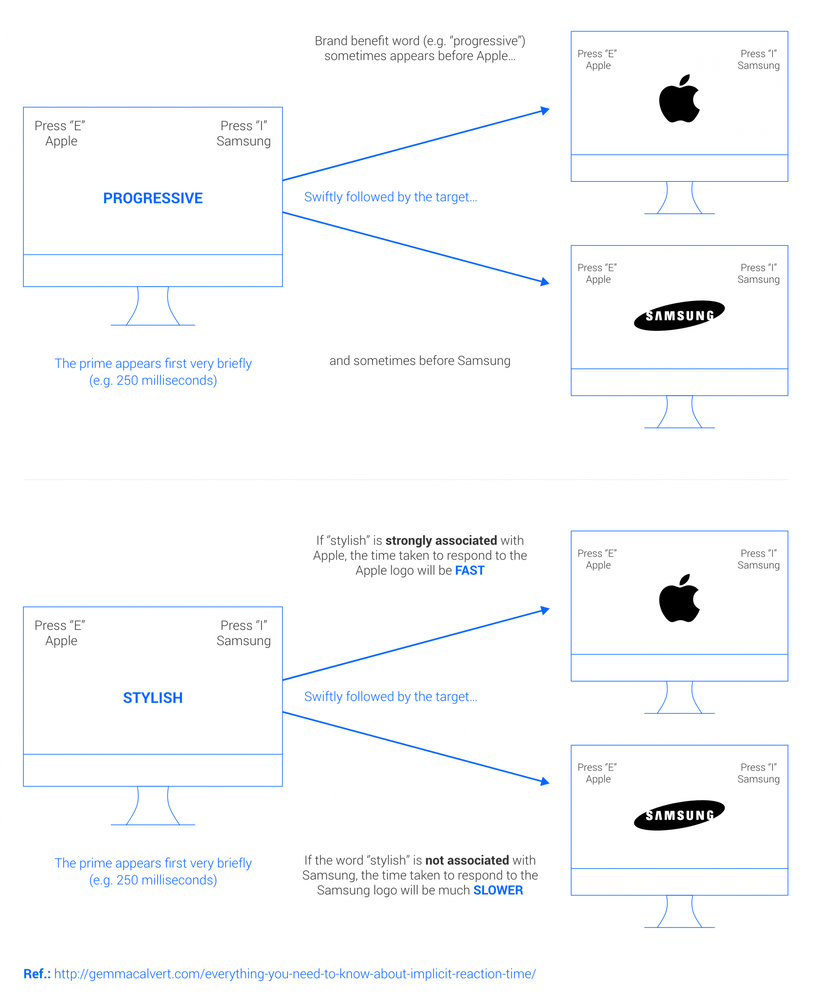 Introduction to Implicit Bias Tests: IAT and Priming tests | Bitbrain